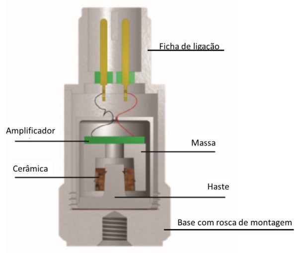 Acelerómetros - D4Vib