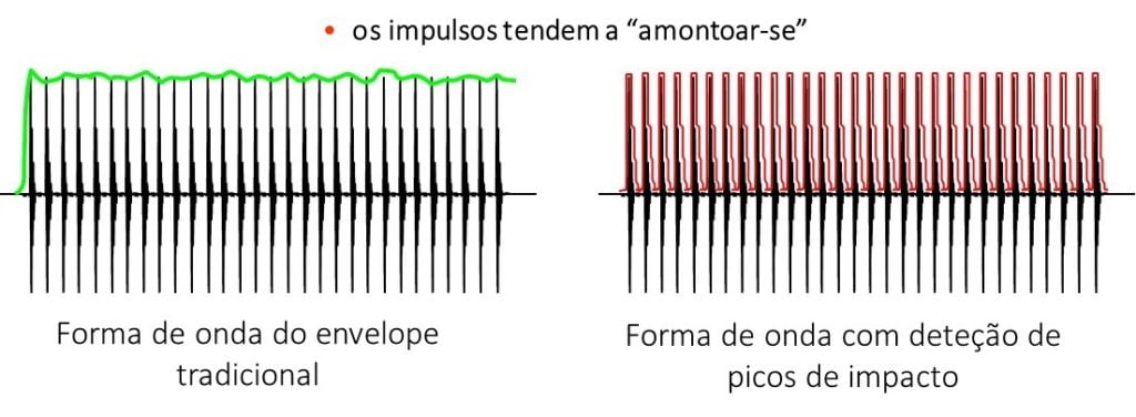 Vibration analyzer 10 - Envelope analysis - DMC